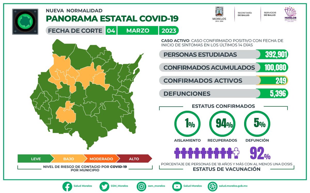 Gobierno De Morelos On Twitter La Secretaría De Salud Informa Que A