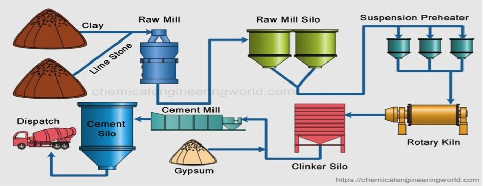 This 🧵 is a very basic guide to understanding the Cement Sector. We ...