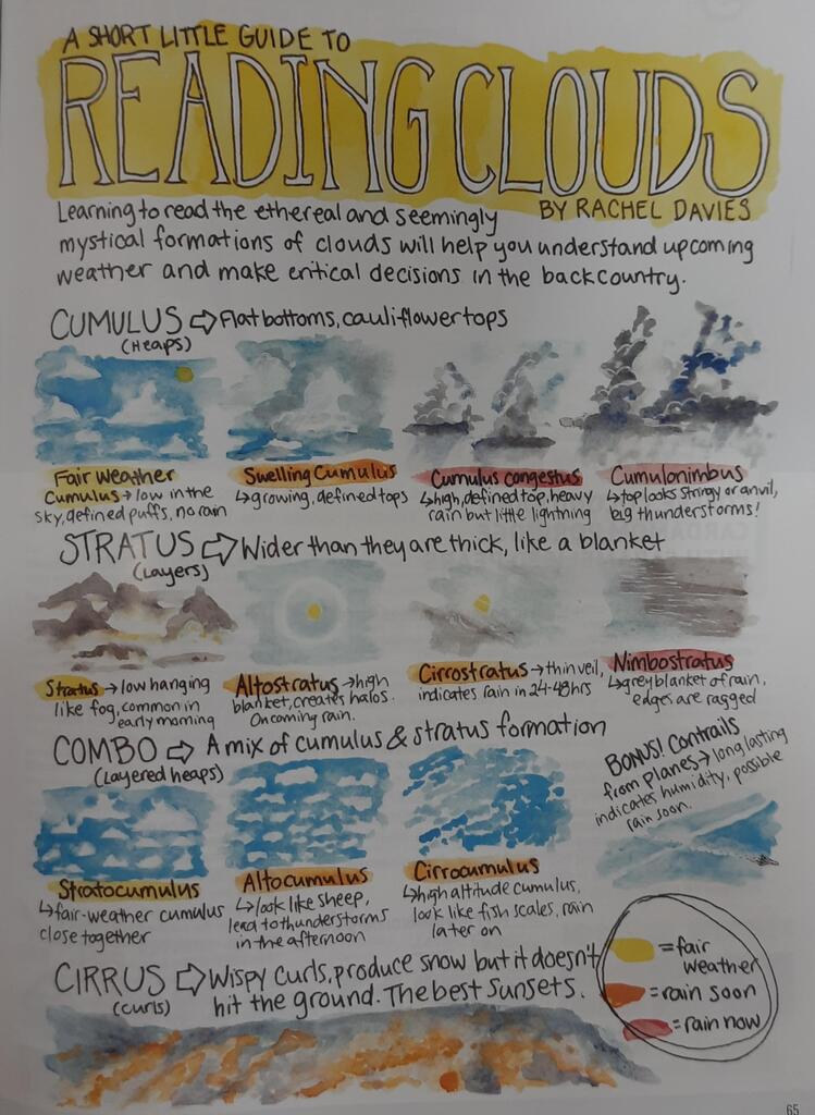 Daily Guides on Twitter: "An illustrated guide to reading clouds. Taken from Wilderness magazine ...