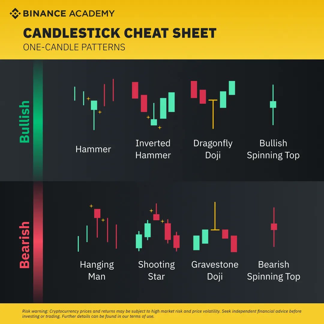 Binance on Twitter: "Time for some one-candle patterns. *Saves to Camera Roll* https://t.co ...