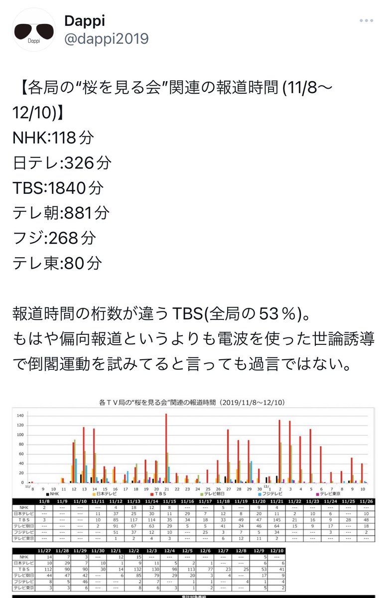 灰田蘆憲 On Twitter Rt Fukuchin6666 「自民党では、すべての番組を録画録音してサーチしています」