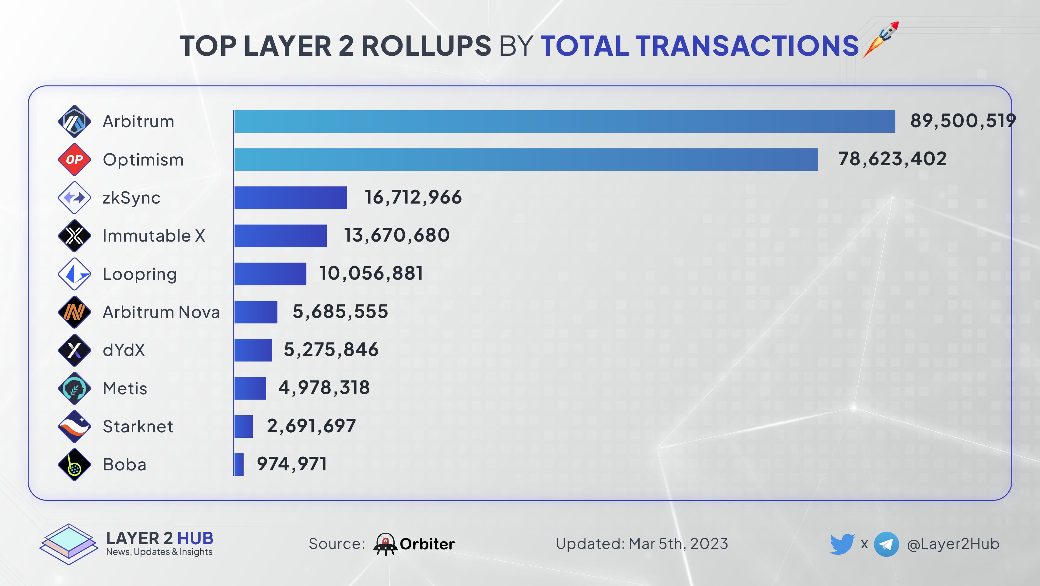 Layer 2 Hub on Twitter: "Top #Layer2 rollups by total value locked🚀 🥇 @arbitrum 🥈 $OP ...