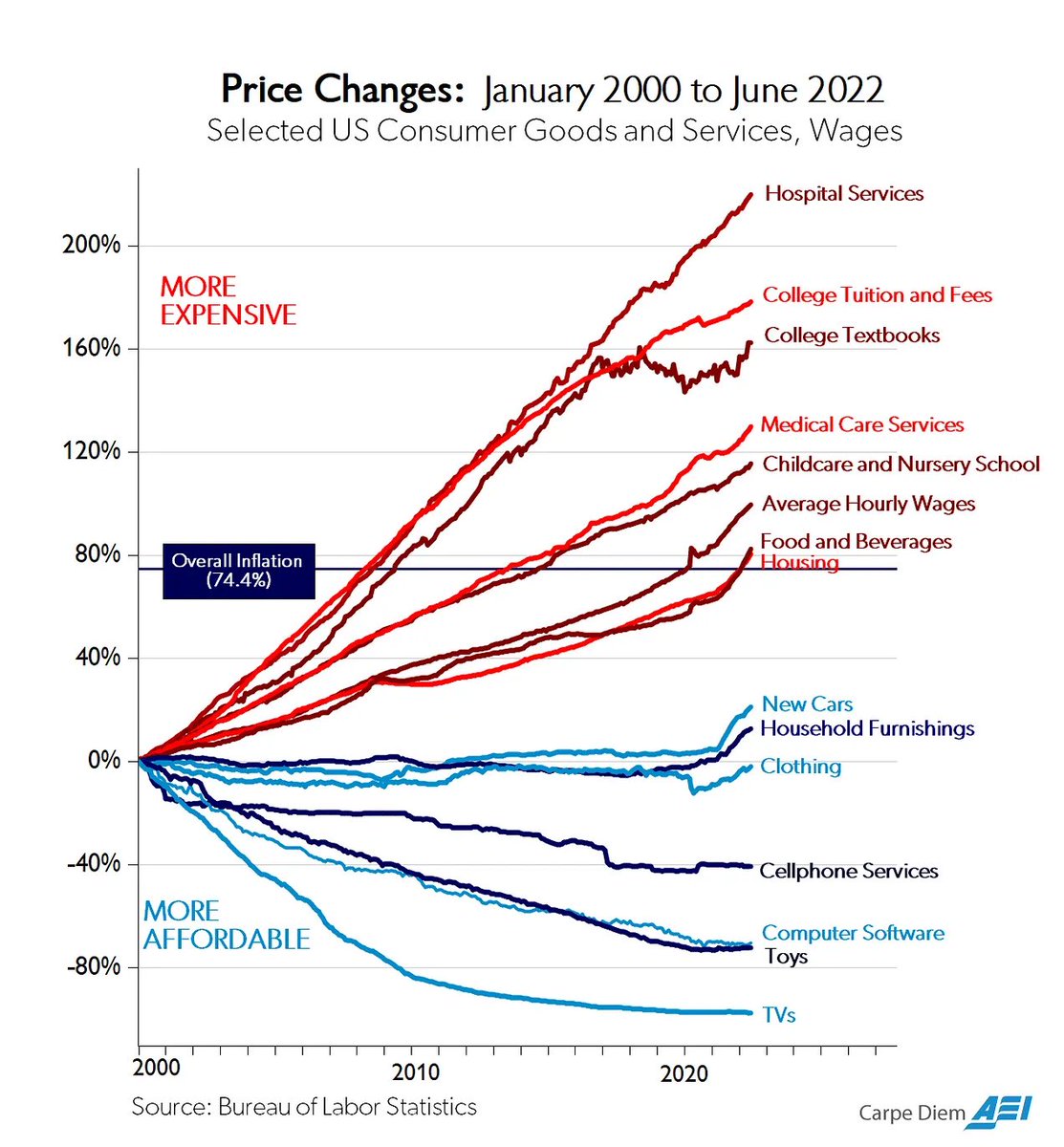 This chart shows price changes, adjusted for inflation, across a dozen ...
