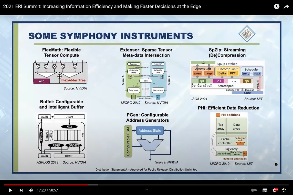 OGAWA, Tadashi on Twitter: "=> "Symphony Architecture", S. Keckler, DARPA ERI-Summit 2021 https ...