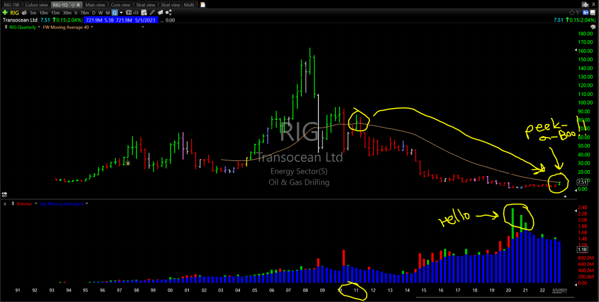 Quarterly chart of $RIG, for the first time since 2010 the price is now ...