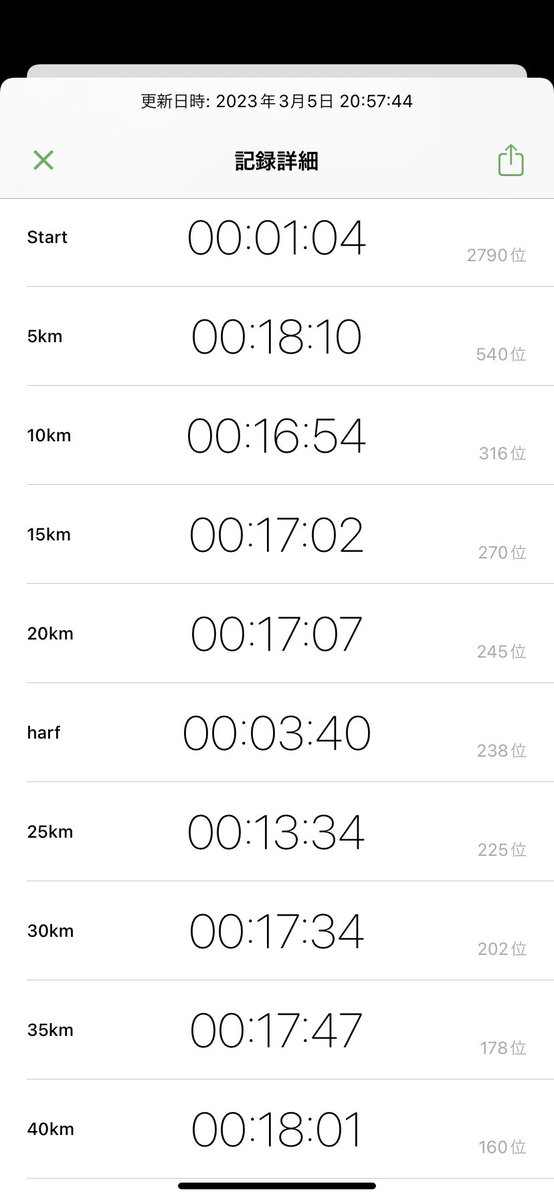 志方 文典 on Twitter: "東京マラソン2023 2°28'29" なんとかベストは更新。CグループスタートでCグループの真ん中ぐらいに並んだのでスタートまで1分ほどかかったのと ...