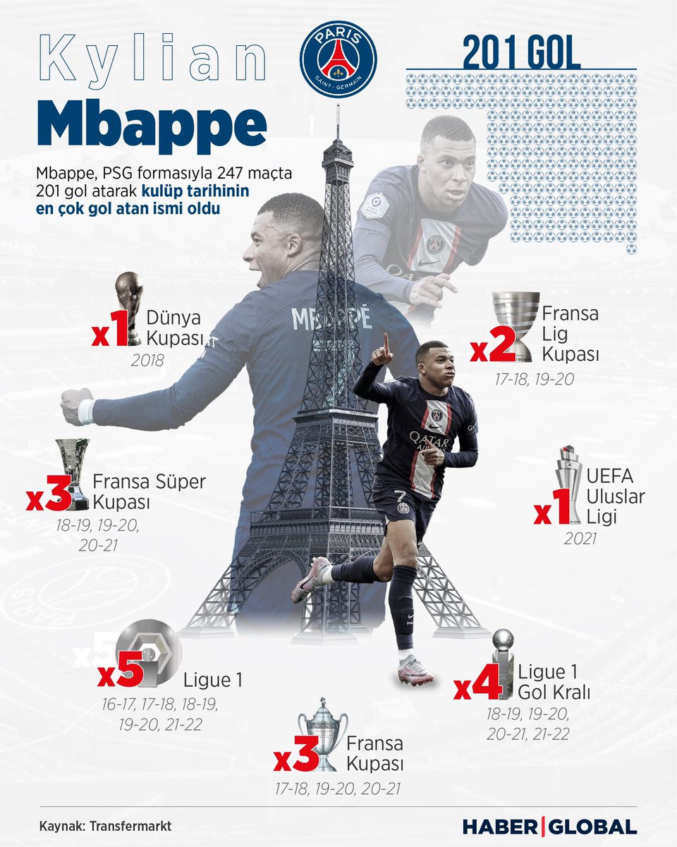 Haber Global on Twitter: "🌟 Kylian Mbappe 201 gole ulaşarak 24 yaşında PSG tarihinin en fazla ...