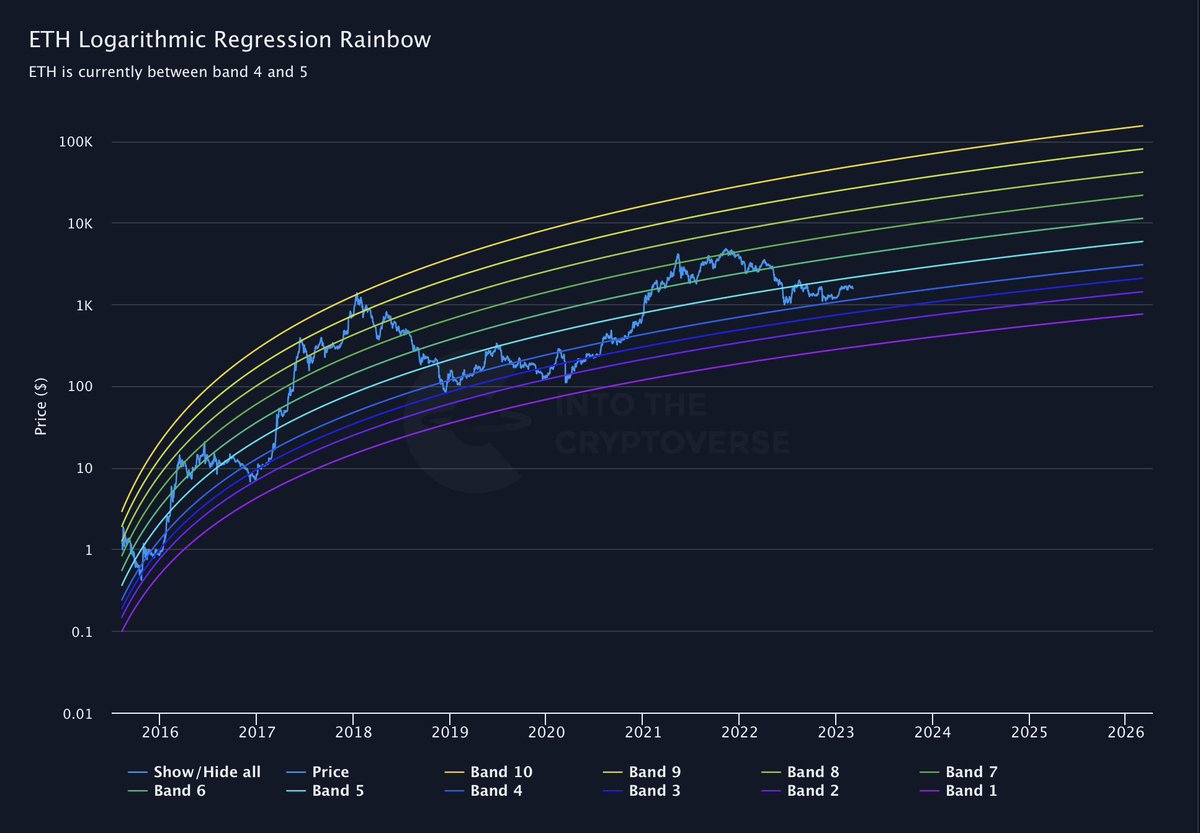 Into The Cryptoverse on Twitter: "#ETH Logarithmic Regression Rainbow http://intothecryptoverse.com"