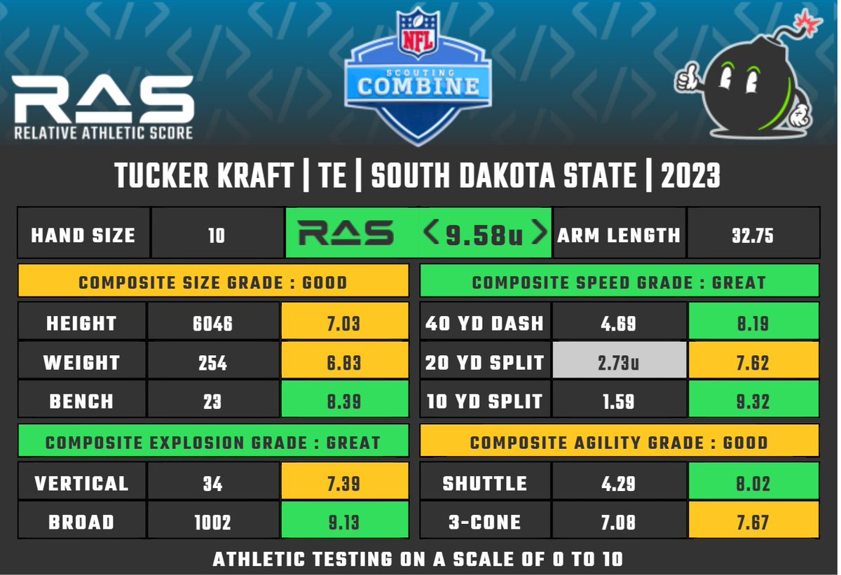Kent Lee Platte on Twitter: "Tucker Kraft still has a really good RAS after benching. https ...