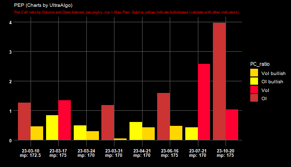 $PEP PCR by OI => 1.25, and Vol => 0.46 @ 2023-03-10. Learn more at ...