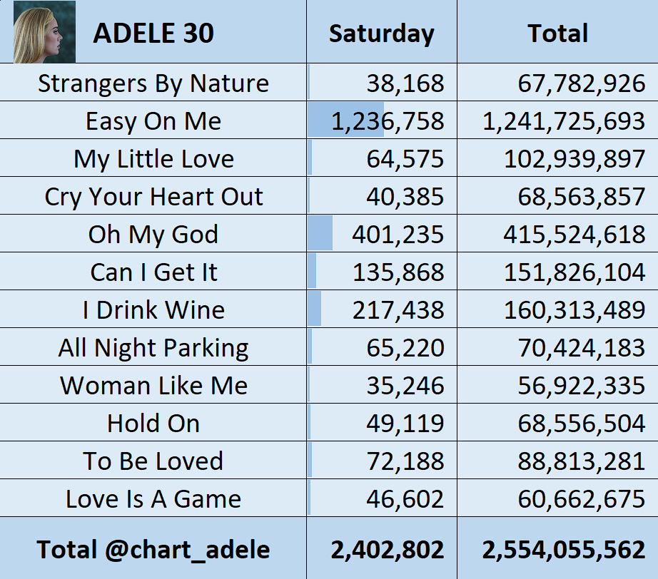 Adele Chart Stats on Twitter: ".@Adele's "30" on Spotify on Saturday 03/04 (+2,402,802 ...