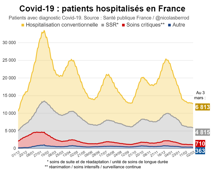 Nicolas Berrod on Twitter: "🏥 Près de 13 000 patients #Covid19 sont toujours hospitalisés, dont ...