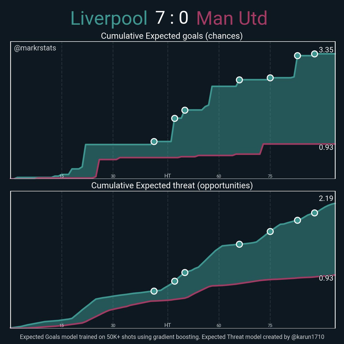 Liverpool 7 : 0 Man Utd xG: 3.35 - 0.93 xThreat: 2.19 - 0.93 Possession ...