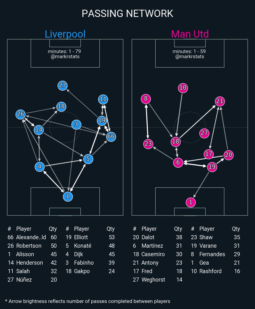 Liverpool 7 : 0 Man Utd xG: 3.35 - 0.93 xThreat: 2.19 - 0.93 Possession ...