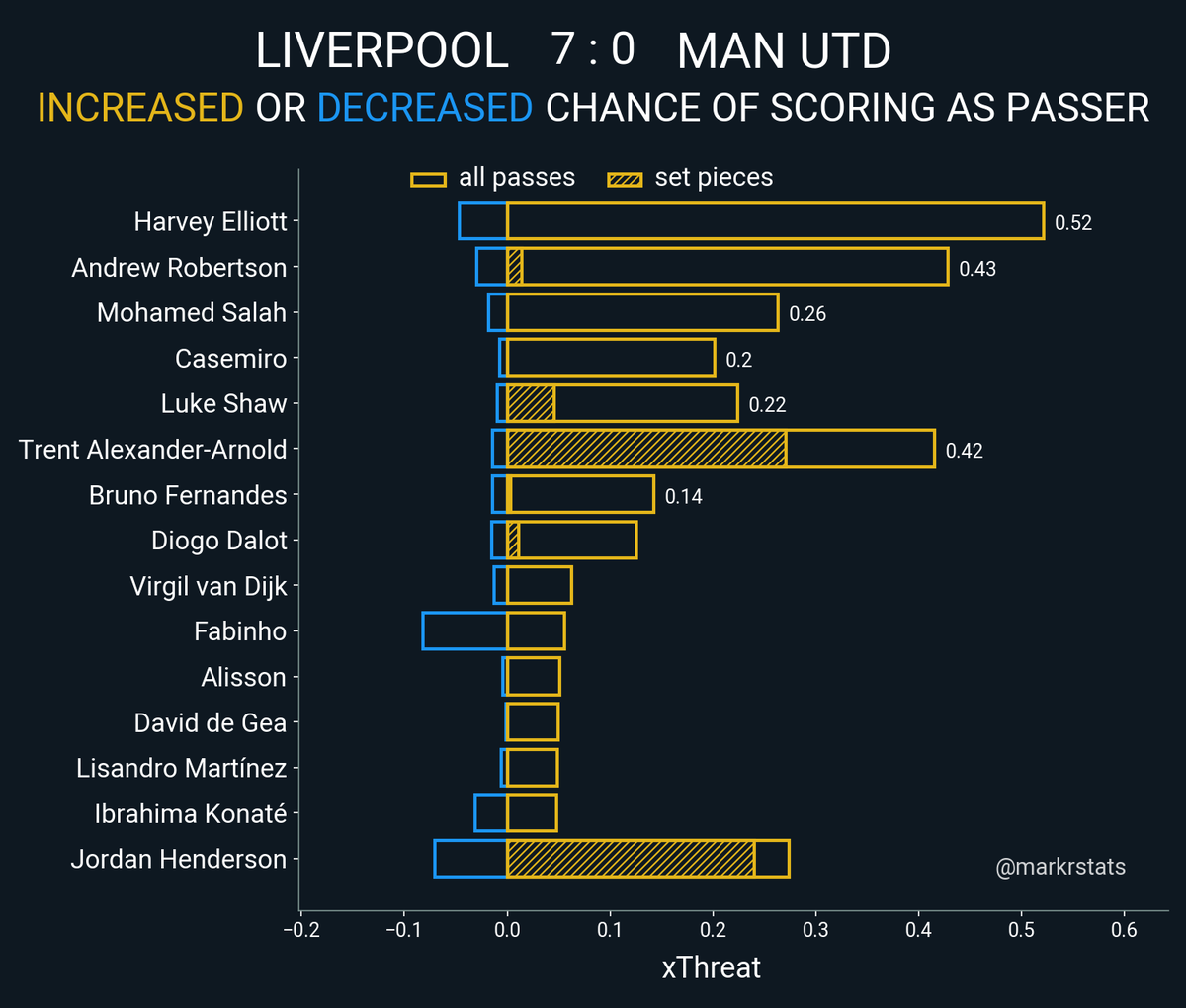 Liverpool 7 : 0 Man Utd xG: 3.35 - 0.93 xThreat: 2.19 - 0.93 Possession ...