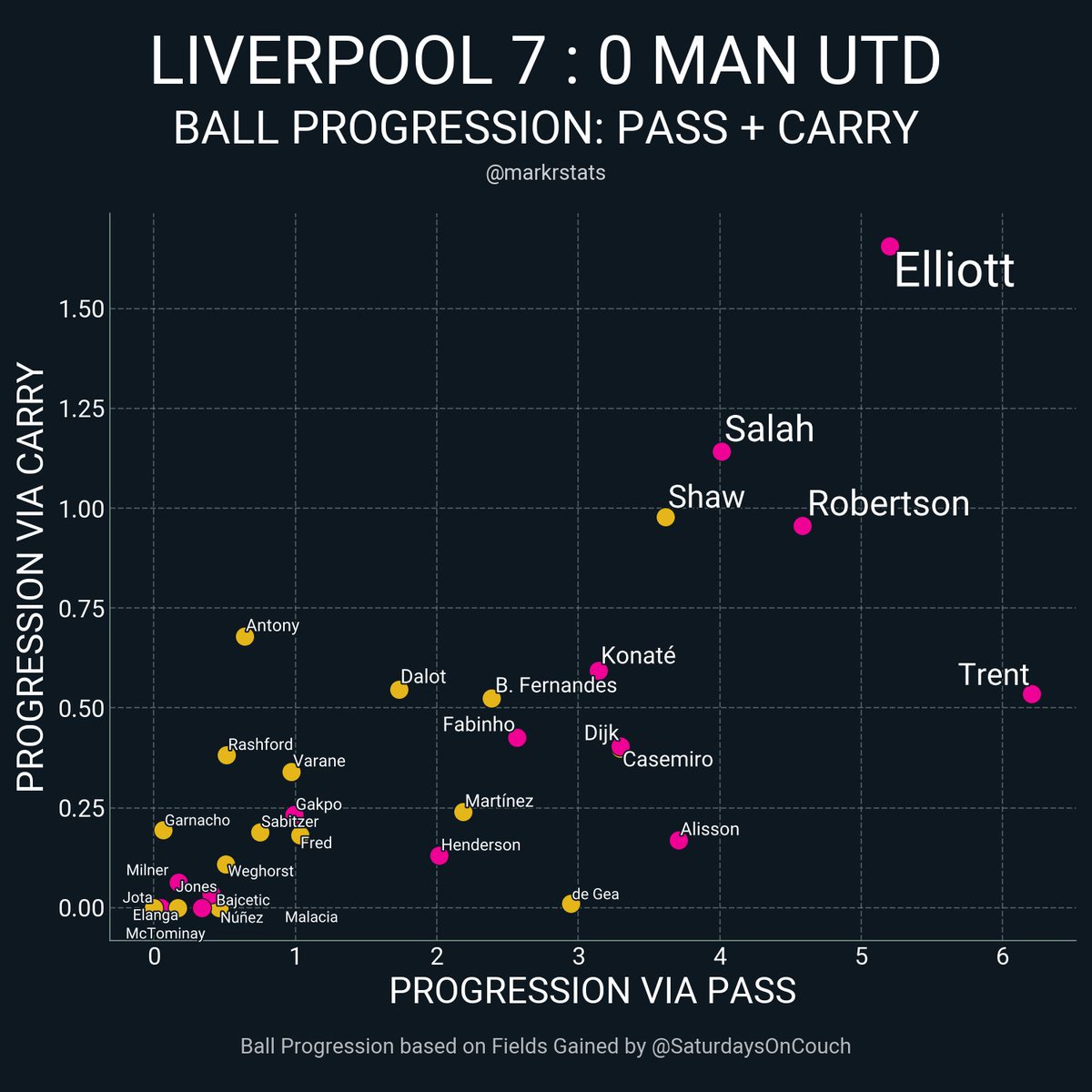 Liverpool 7 : 0 Man Utd xG: 3.35 - 0.93 xThreat: 2.19 - 0.93 Possession ...