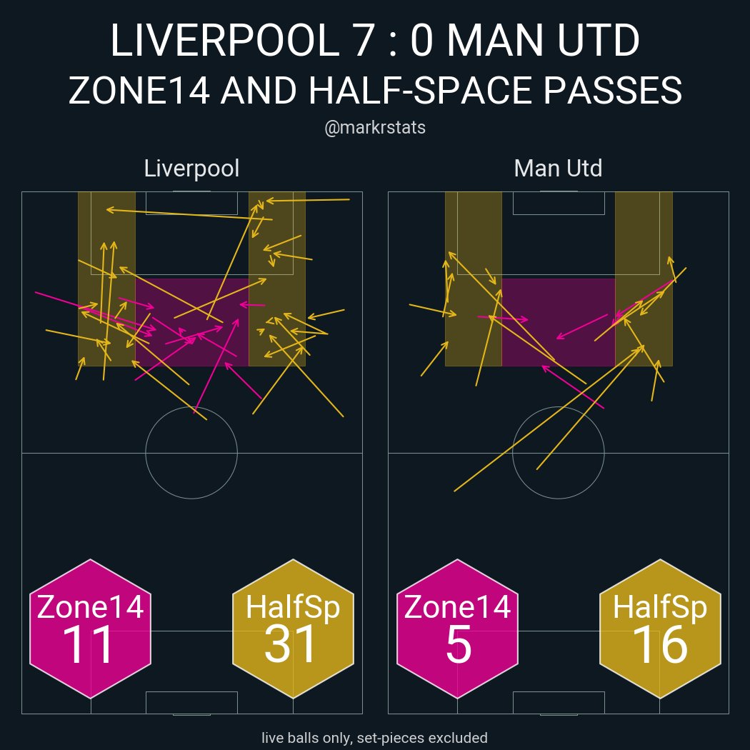 Liverpool 7 : 0 Man Utd xG: 3.35 - 0.93 xThreat: 2.19 - 0.93 Possession ...