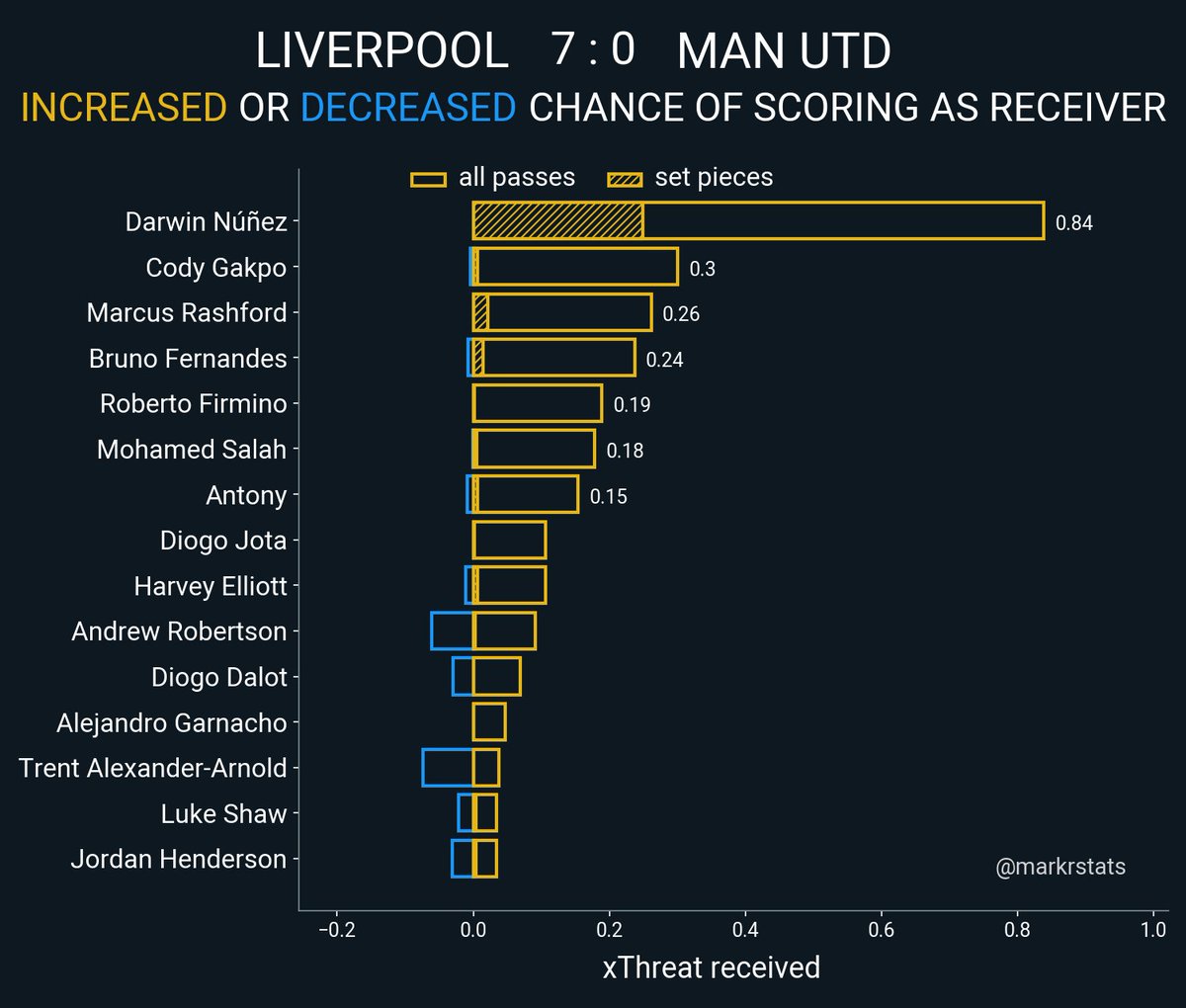 Liverpool 7 : 0 Man Utd xG: 3.35 - 0.93 xThreat: 2.19 - 0.93 Possession ...