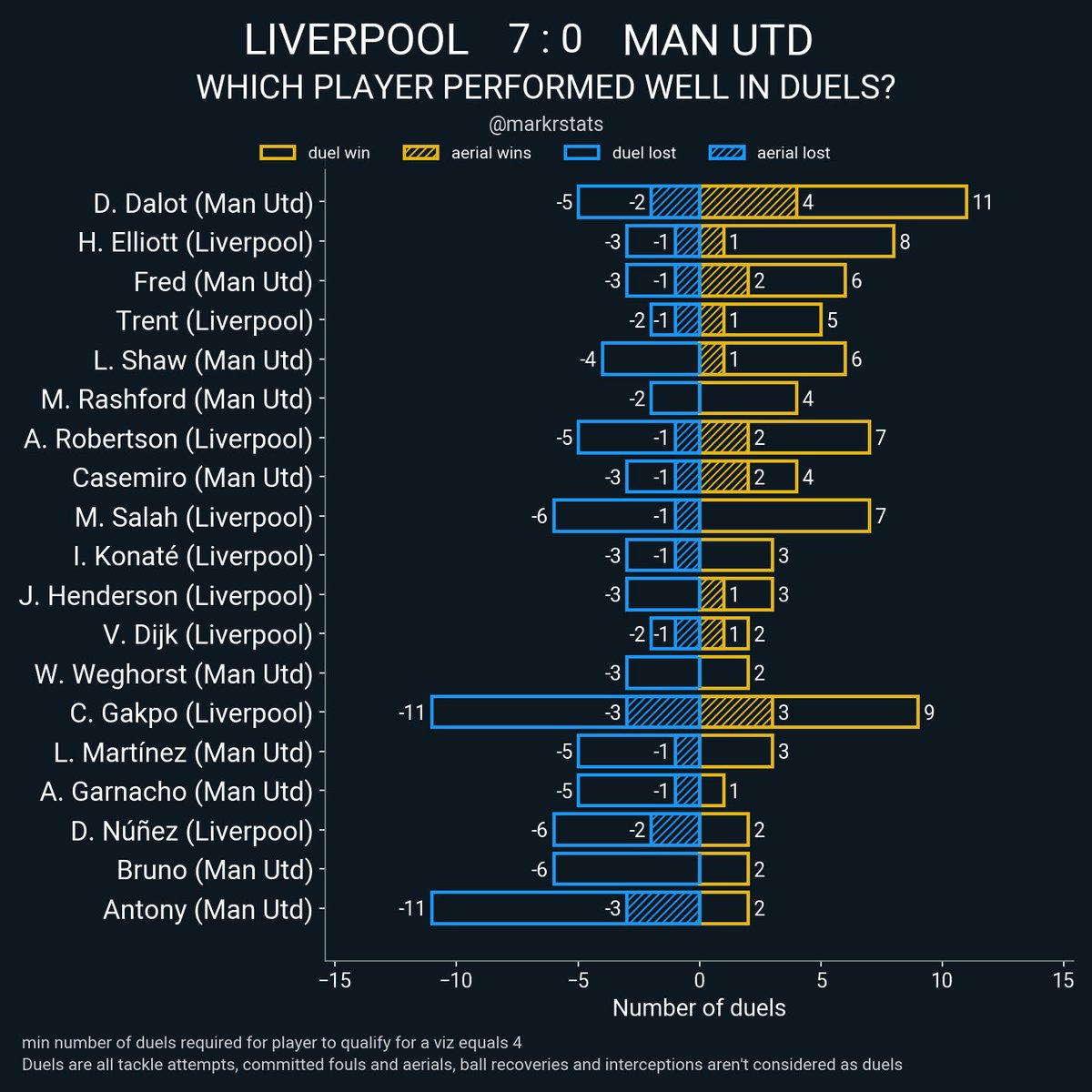 Liverpool 7 : 0 Man Utd xG: 3.35 - 0.93 xThreat: 2.19 - 0.93 Possession ...