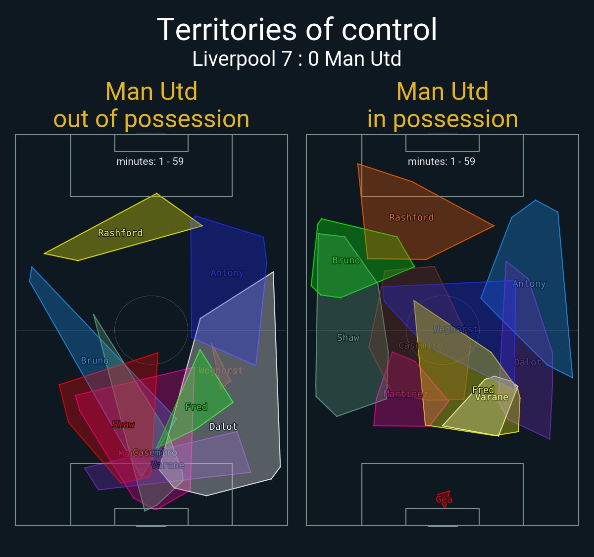 Liverpool 7 : 0 Man Utd xG: 3.35 - 0.93 xThreat: 2.19 - 0.93 Possession ...