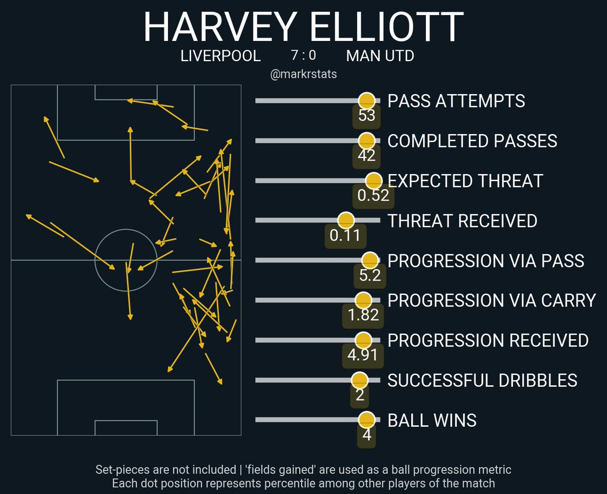 Liverpool 7 : 0 Man Utd xG: 3.35 - 0.93 xThreat: 2.19 - 0.93 Possession ...