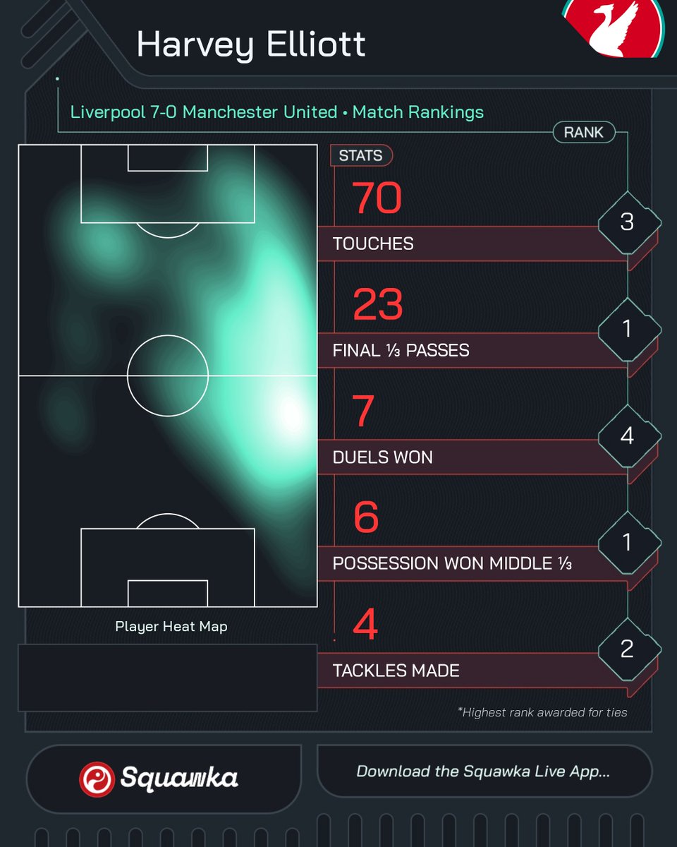 Squawka On Twitter Harvey Elliotts Game By Numbers Vs Man Utd 100