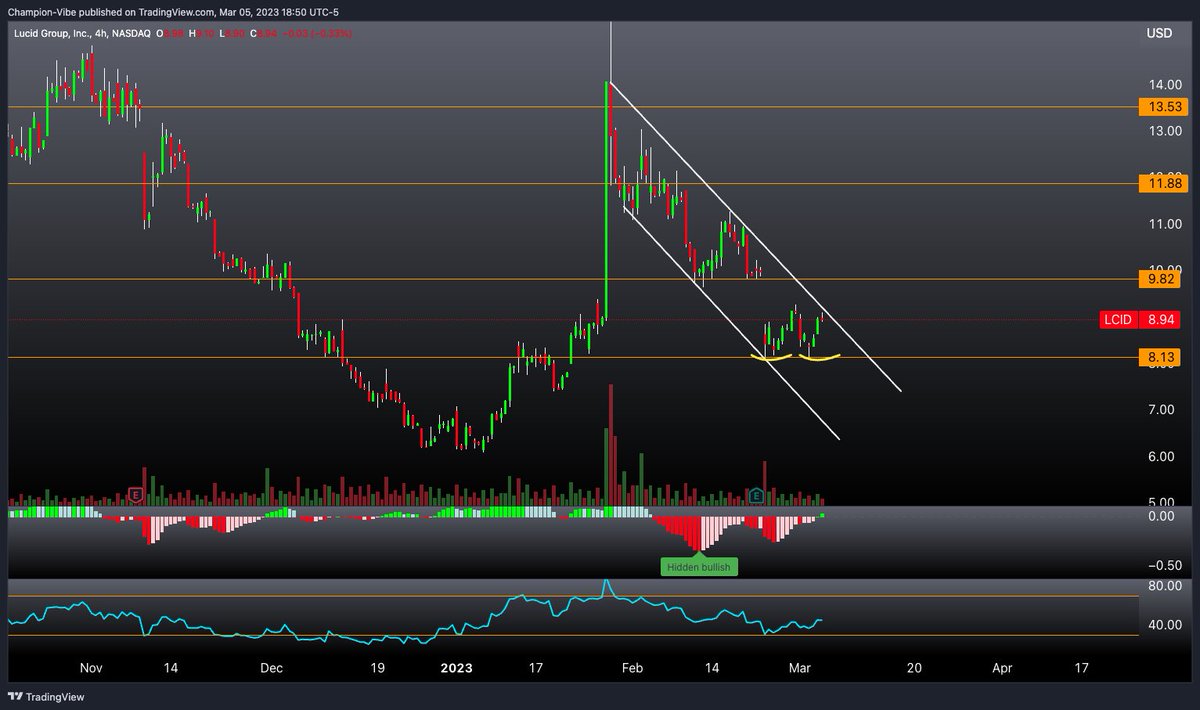 $LCID: Downsloping channel and double bottom w/ hidden bullish ...