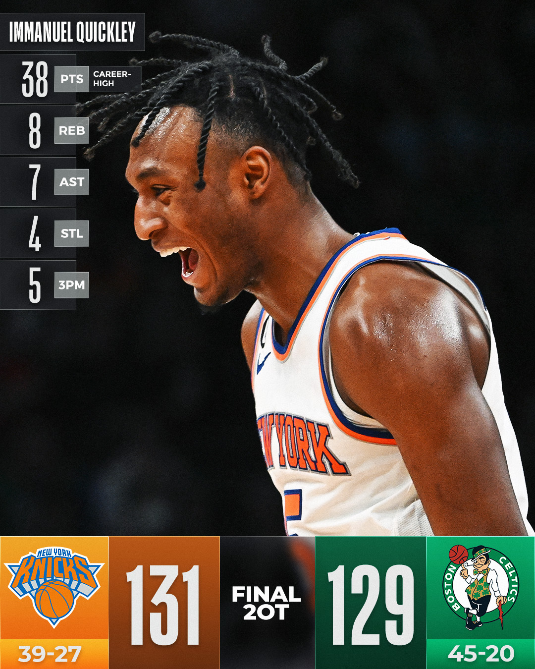 NBA on Twitter: "Immanuel Quickley scored a career-high 38 PTS as the @nyknicks won a 2OT ...