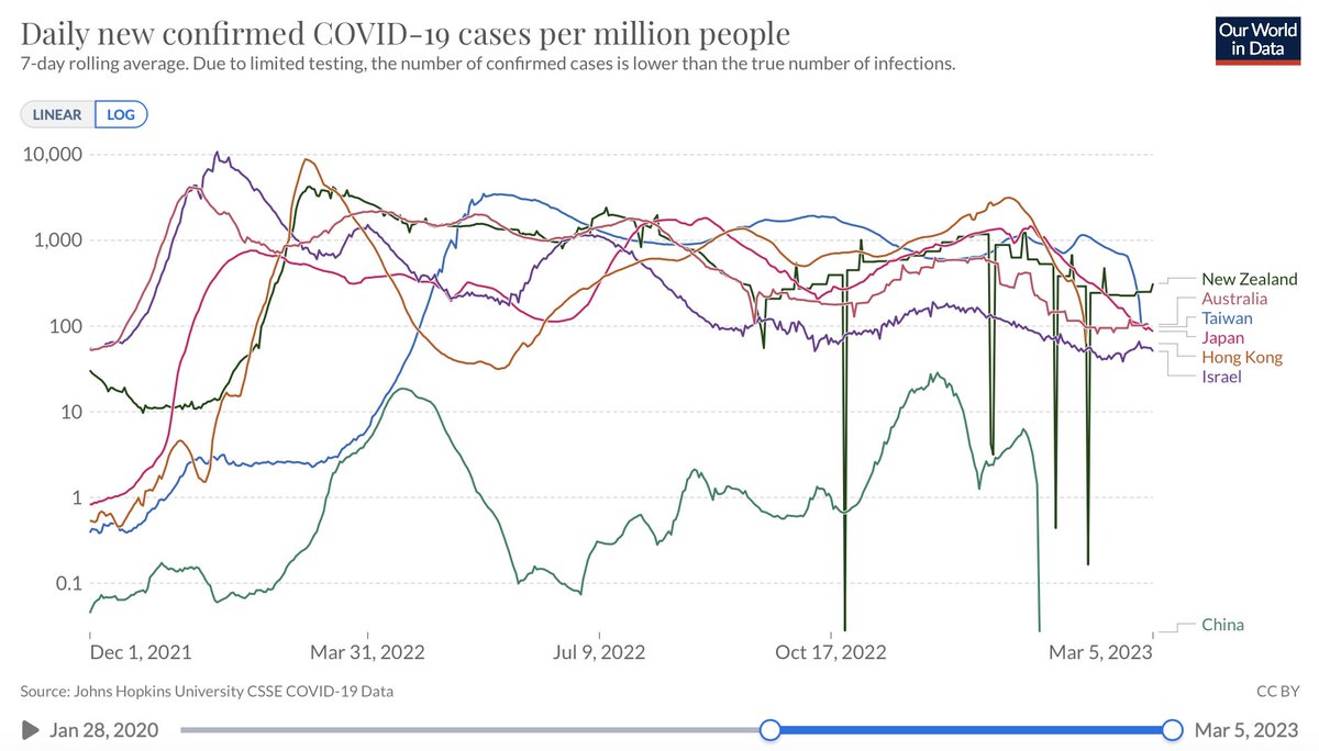 ippatsu@野党は消費税廃止で一塊に。反日カルト＝改憲勢力を一掃しよう！ on Twitter: "12.1.2021-3.5.2023 Daily new confirmed COVID ...