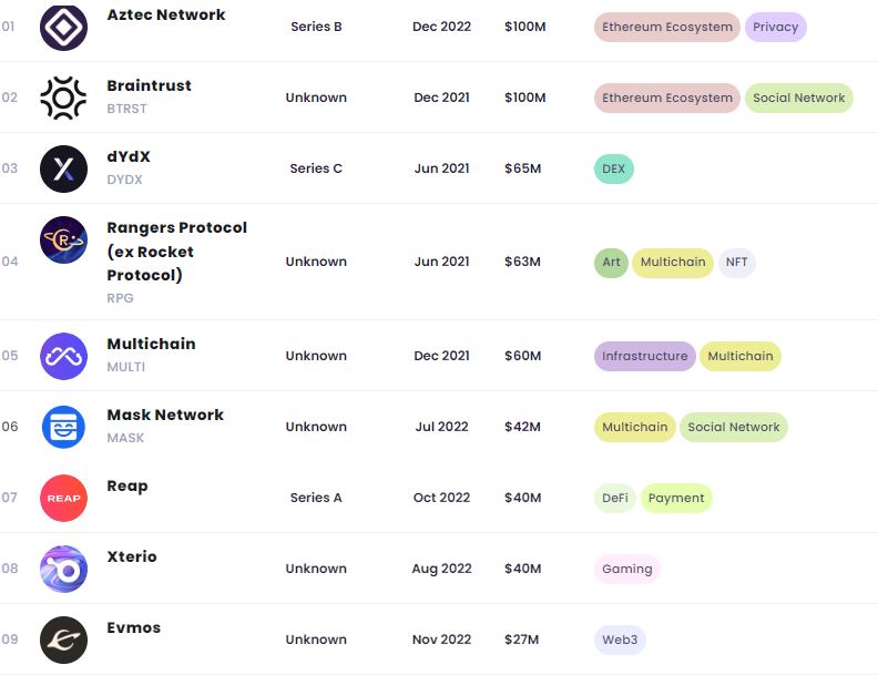 Y林YouAirdrop.ETH.lens | Yourairdrop.bnb on Twitter: "hashkey，投的项目爱空投 @relationlabs ，被前者投了，融资额还没 ...