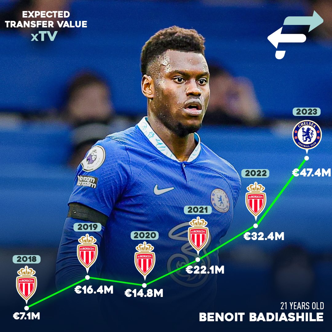 cfc talk on Twitter: "RT @Transfersdotcom: Benoit Badiashile's value has risen since joining ...
