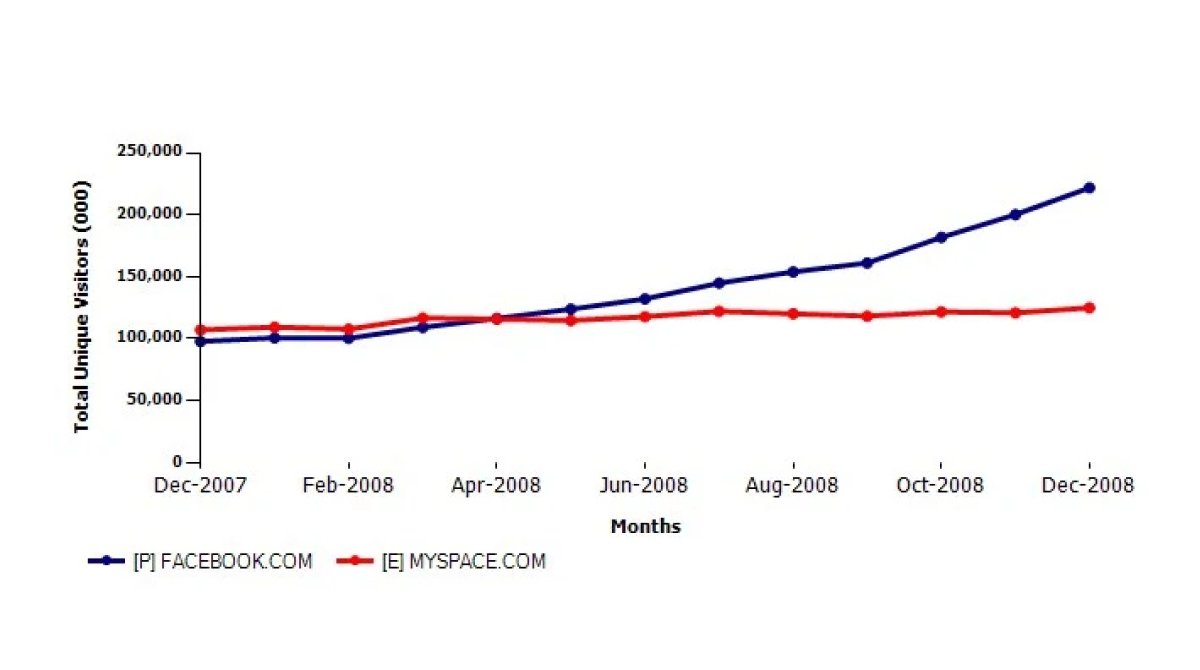 Myspace achieved 1,000,000 users in one month, while Facebook took a ...
