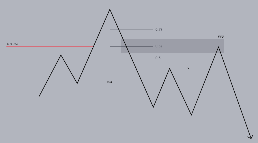 ICT Entry Model: Inducement (Short) - Thread from Fair Value God ...