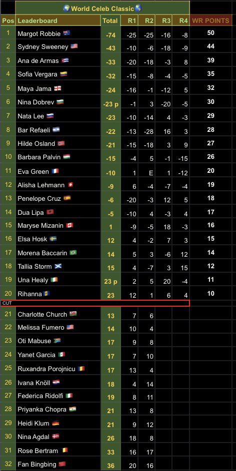 Final Leaderboard For World Celeb Classic As Always The Top 10 All