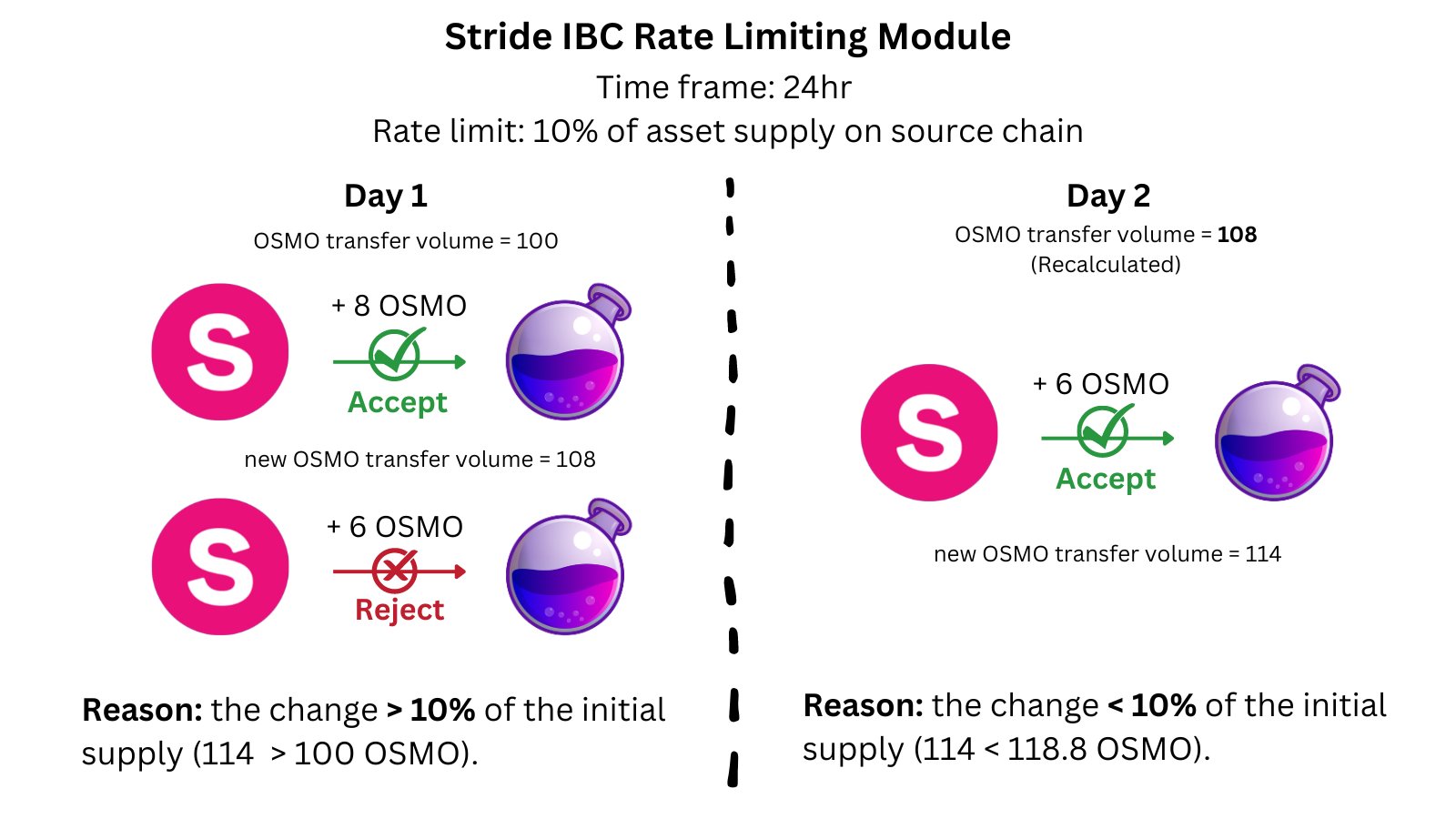 riley.stride 🦸 on Twitter: "1/8 Stride’s IBC Rate Limit module will be launched this month 🎉 ...