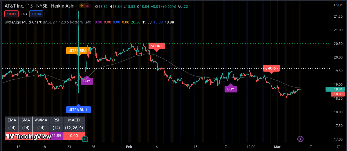$T Awaiting Buy Signal based off 22 signals on the 15-min chart. Free trial at https://t.co ...