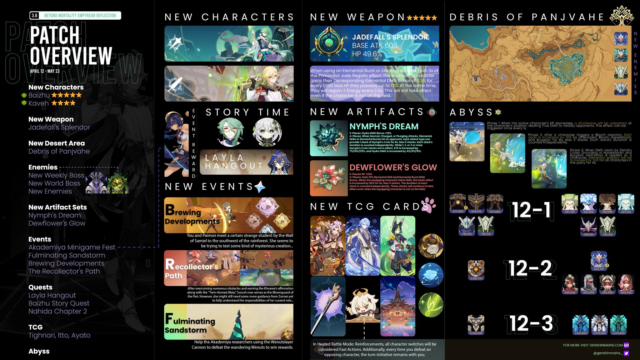 Genshin Mains_Your Guide to Teyvat on Twitter: "3.6 patch overview infographic [4k]#N##N#STC ...