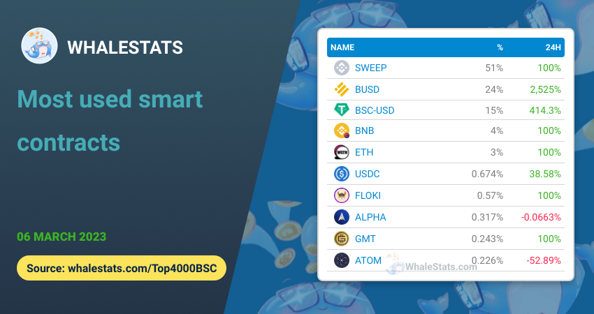 WhaleStats - the top 1000 BSC richlist on Twitter: "🏆 MOST USED smart contracts for the top 4000 ...