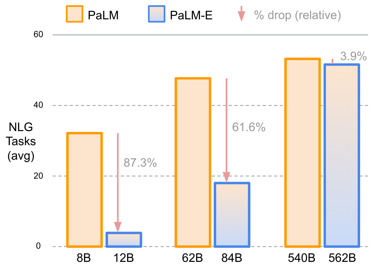 Danny Driess on Twitter: "What happens when we train the largest vision-language model and add ...