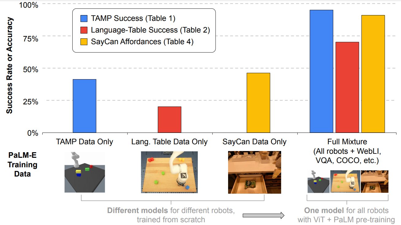 Danny Driess on Twitter: "What happens when we train the largest vision-language model and add ...