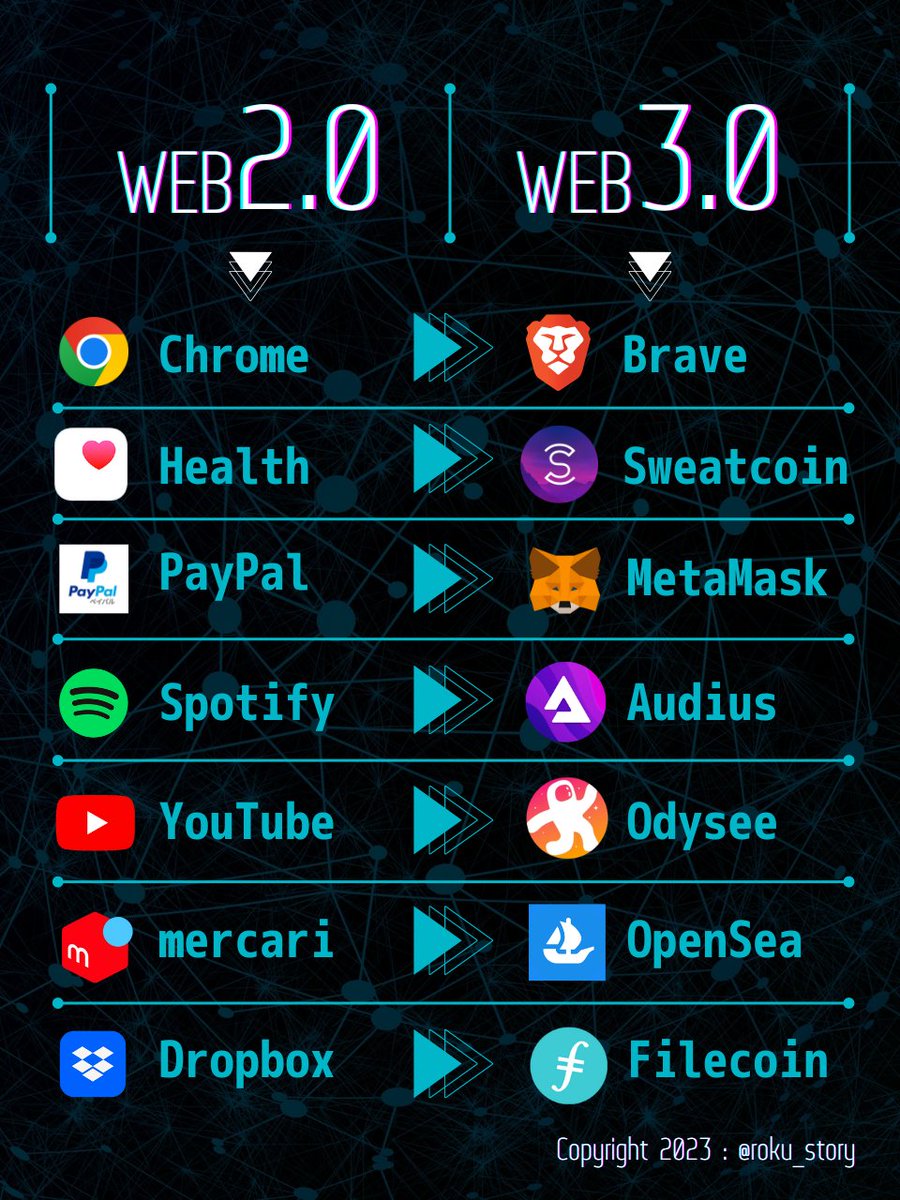 くうはく. NFT on Twitter: "RT @roku_story: 【必見】Web3が浸透すると今あるサービスも変わる。インターネットが出始めた頃も「Web？なにそれ？」って人が淘汰 ...