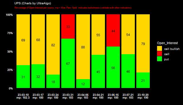 $UPS Open Interest => 31% (Puts) - 69% (Calls) @ 2023-03-10 - BULLISH ...