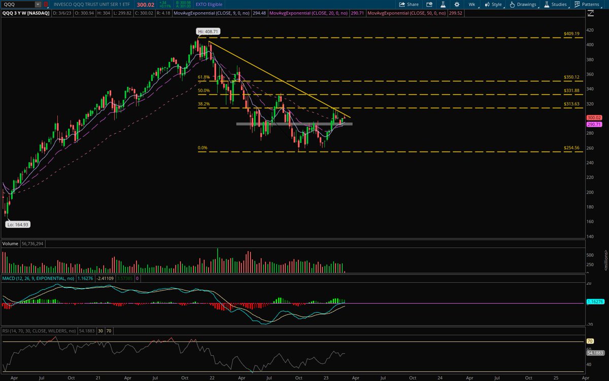 📈 $QQQ (Below is a weekly time frame chart) But zooming into the daily ...