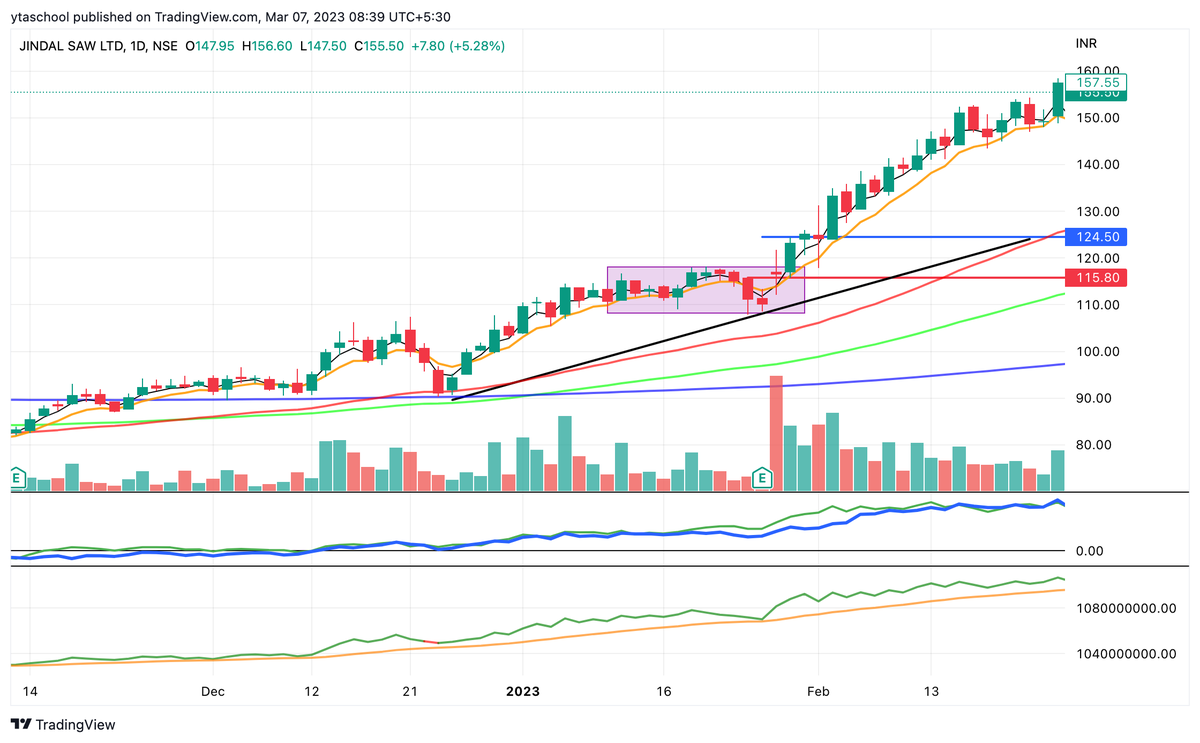 #Jindalsaw a beautiful consolidation breakout in continuation. it was a ...