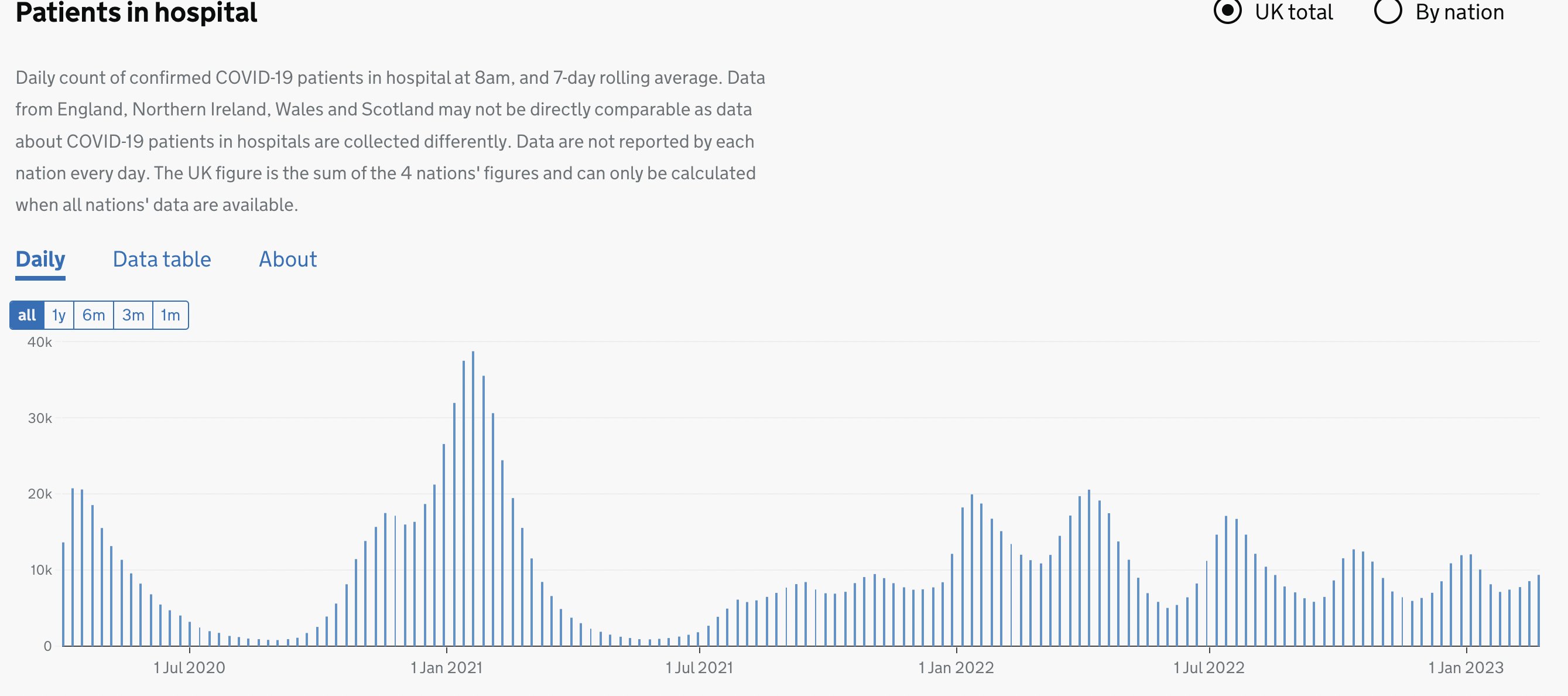 Dr. Deepti Gurdasani on Twitter: "Time to talk about the really high baselines COVID waves are ...