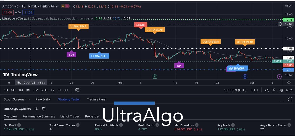 $AMCR Awaiting Buy Signal based off 10 signals $1,126 net profit 4.78 profit factor 80% win rate ...