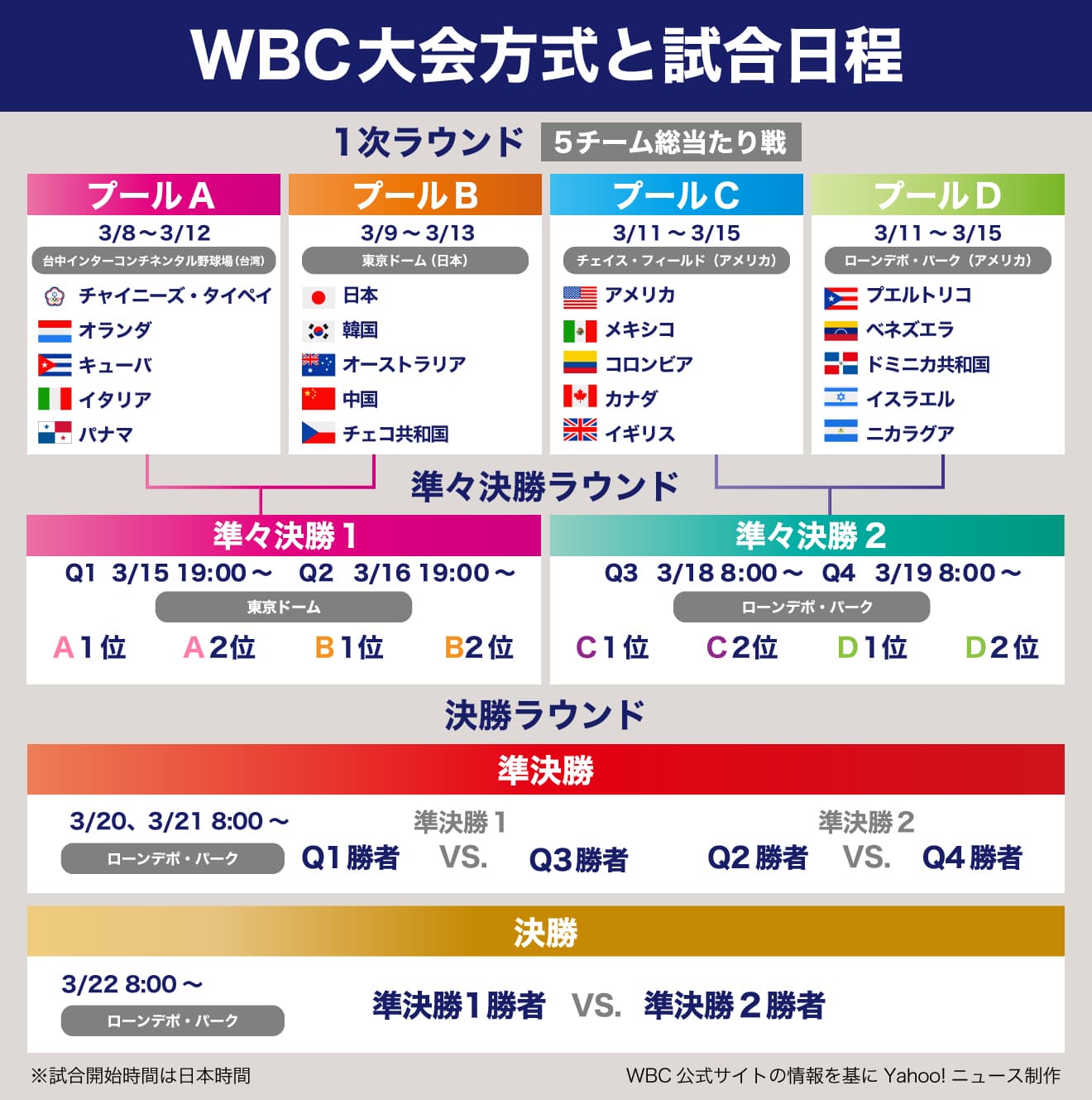 Yahoo!ニュース on Twitter: "【#WBC いよいよ開幕👀】 大会方式と試合日程 ・1次ラウンドは5チーム総当たり戦。上位2チームが準々決勝ラウンドへ ・日本は3月9日から1次 ...