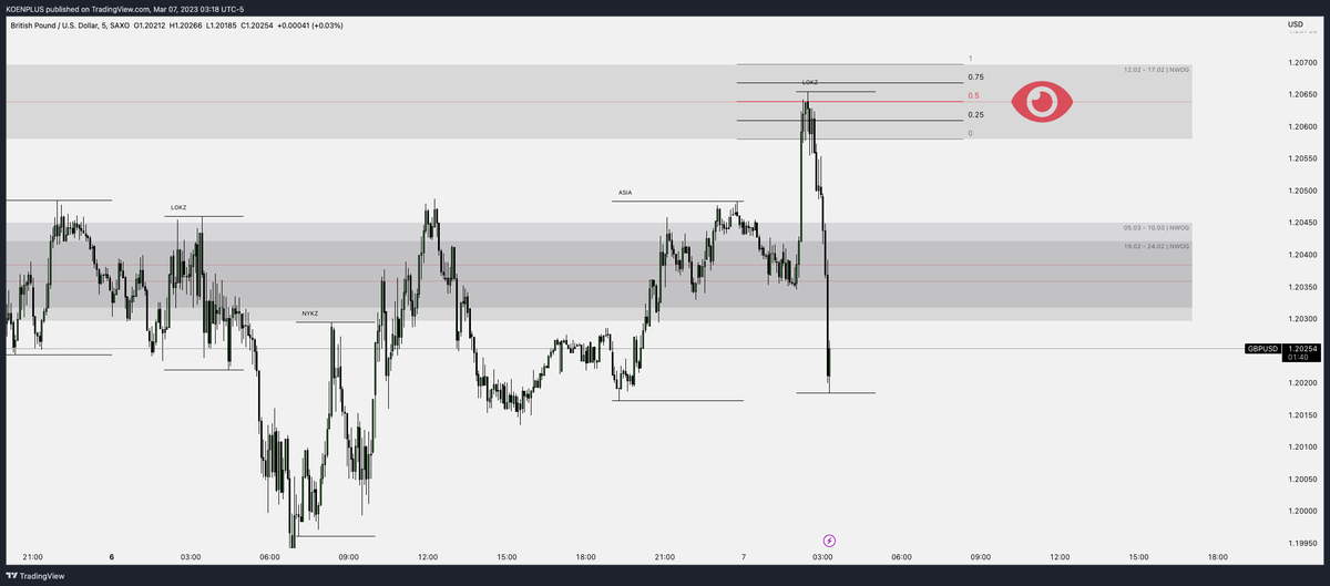 👀 [Thread] How do you use Opening Gaps and Macro principles in FOREX ...