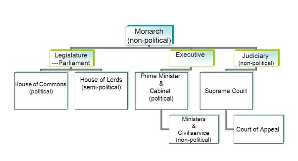 Constitutional Monarchy England