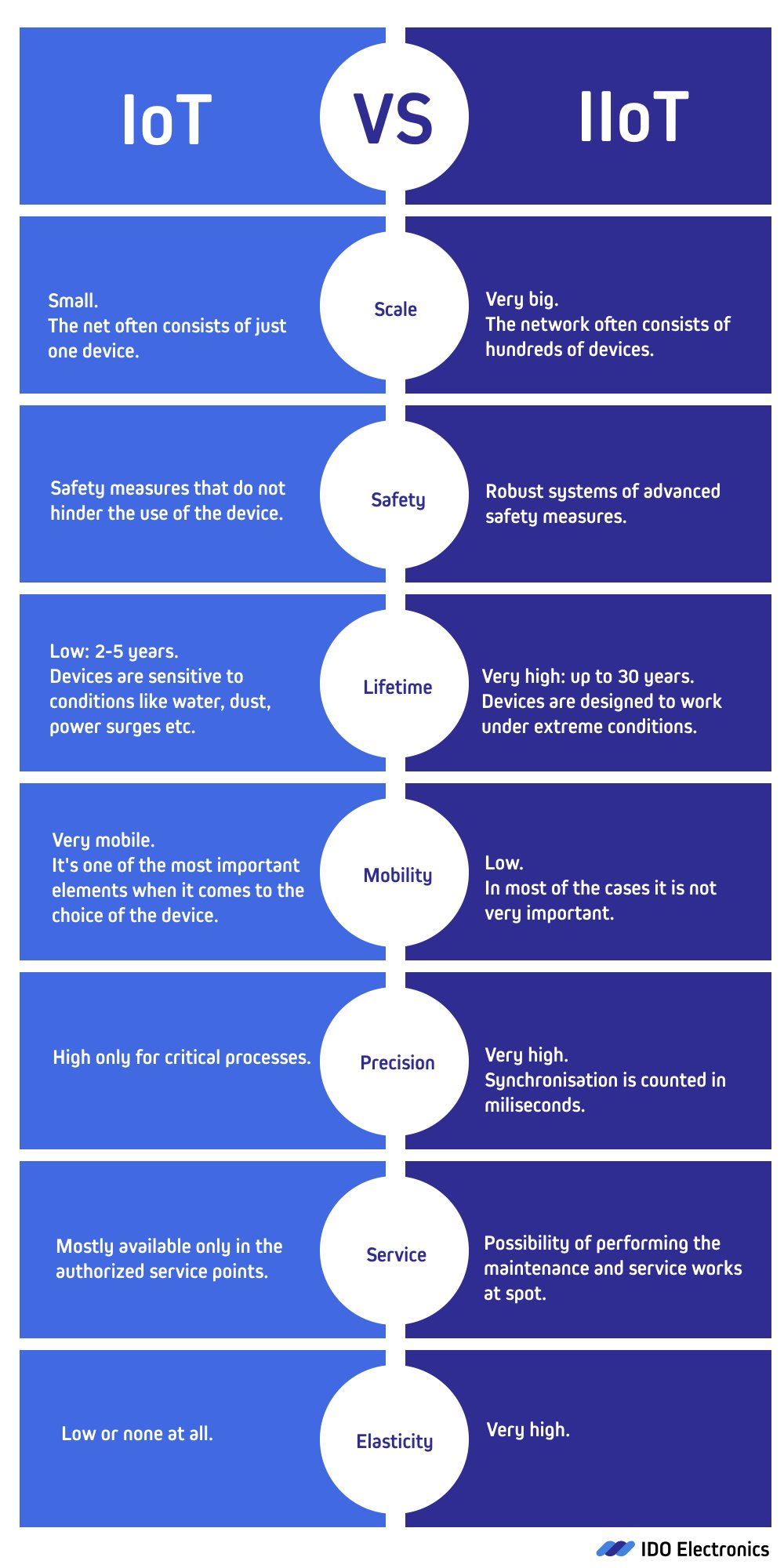 Dr. Salem Alatawi د. سالم العطوي on Twitter: "#IOT #IIOT #internet_of_things Comparison between ...
